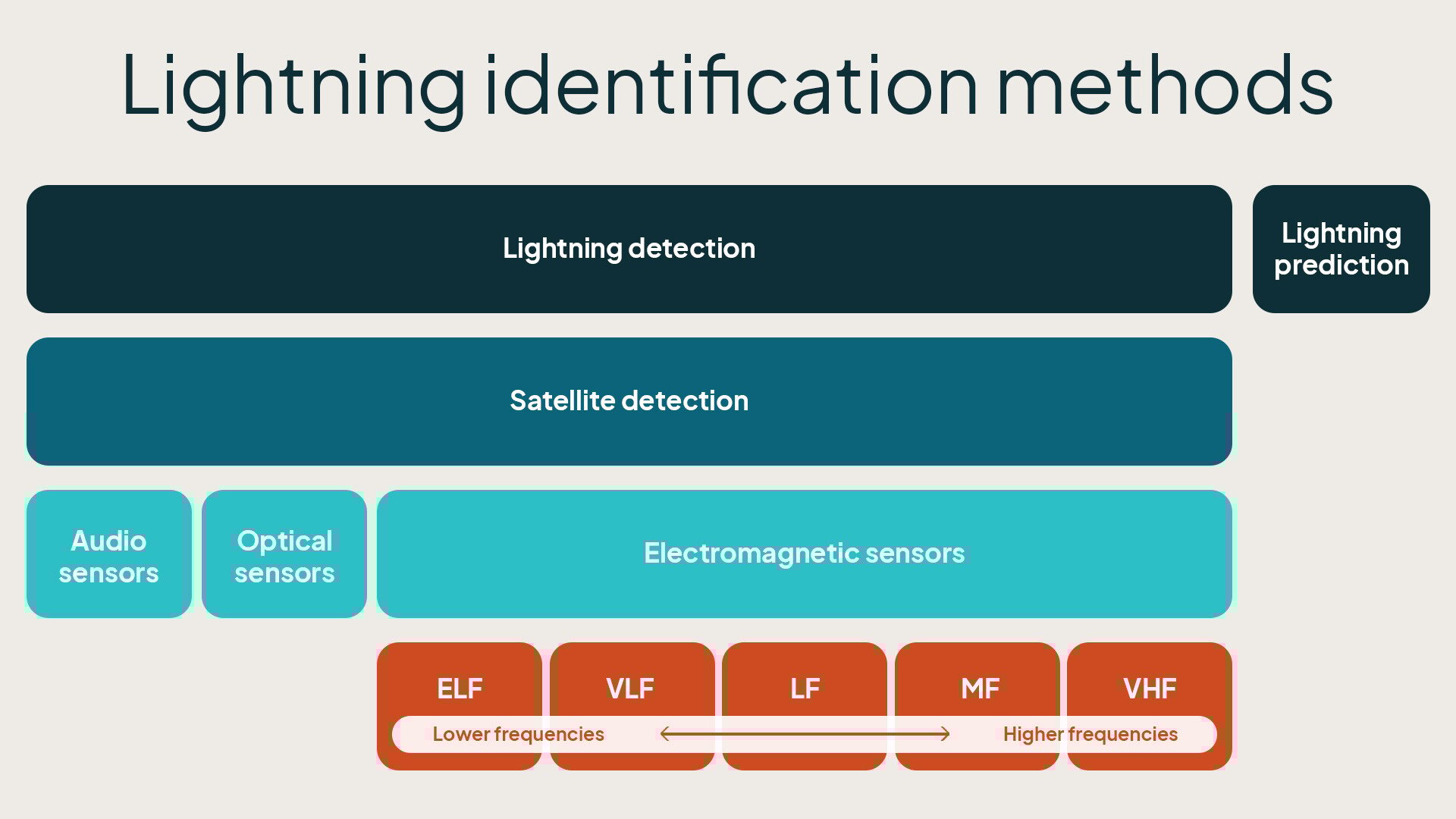 How To Develop an Effective Lightning Detection System
