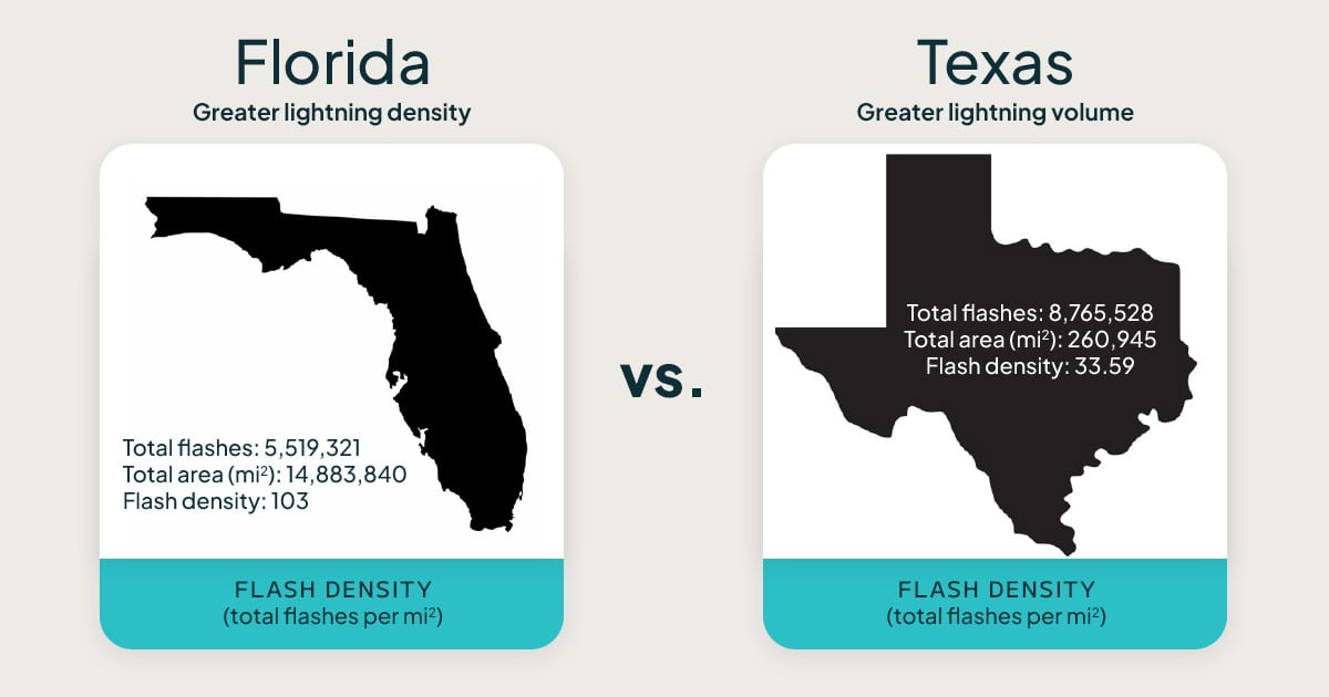 The Four Dimensions of Lightning Activity: The Science Behind the Data