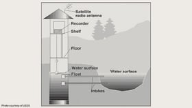 Fundamentals of Water Level Measurement