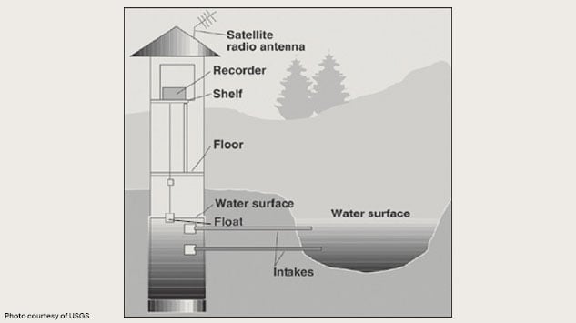 Fundamentals Of Water Level Measurement