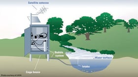 Fundamentals of Water Level Measurement