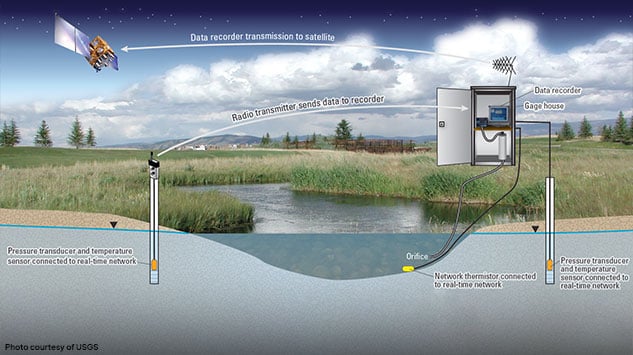 Fundamentals of Water Level Measurement